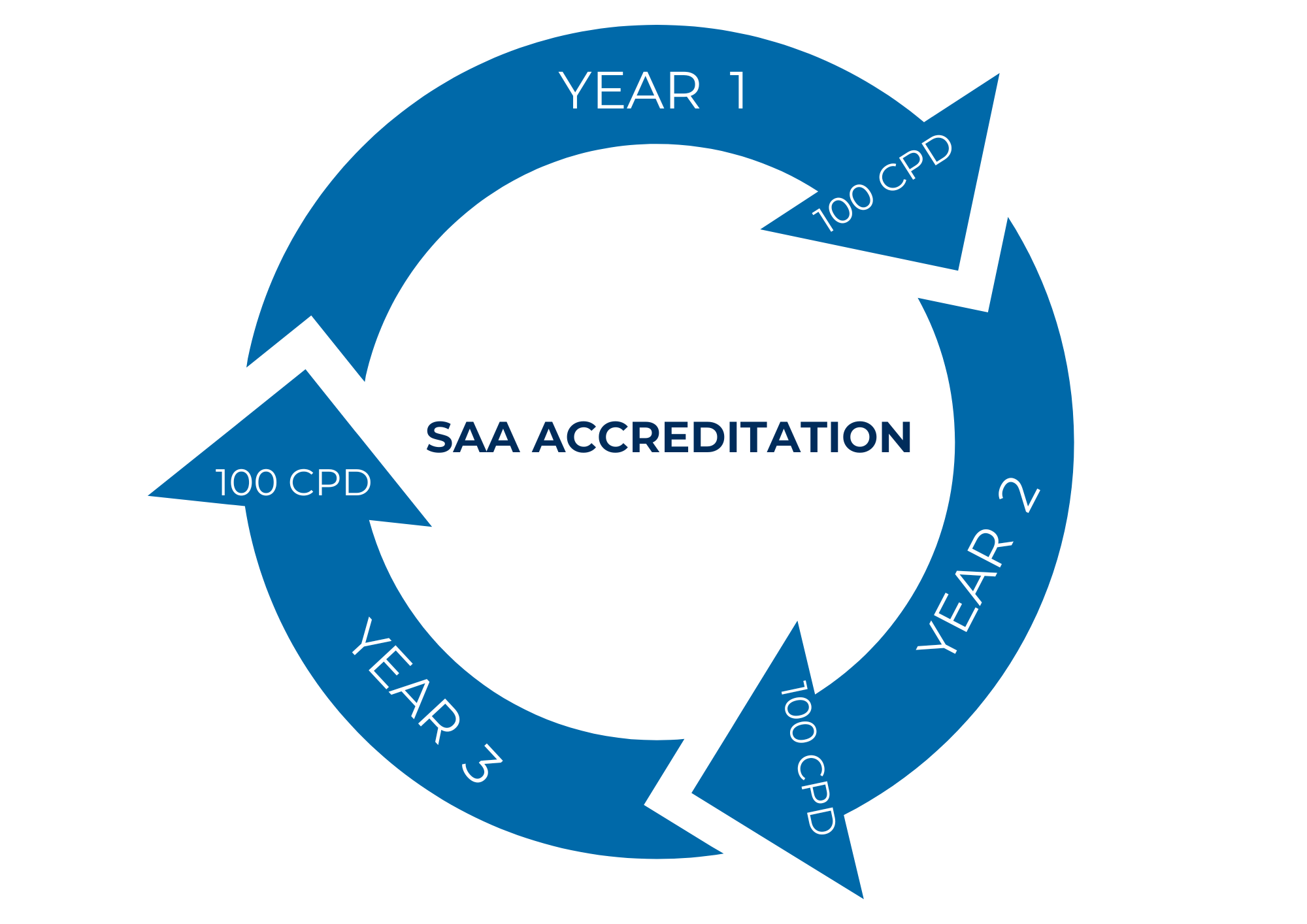 About CPD – Solar Accreditation Australia